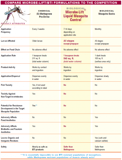 Mosquito Control Comparison Chart | Microbe-Lift
